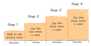 Use the Staircase Method of Growth to become the best version of yourself