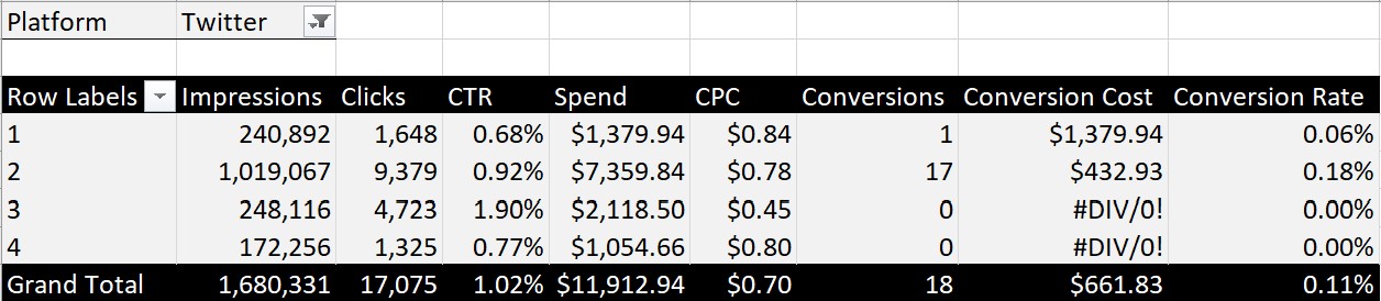 Make ad analysis easier with pivot tables | Stryve Digital Marketing