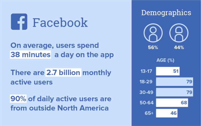 2021 Social Media Demographics For Marketers - Stryve Digital Marketing