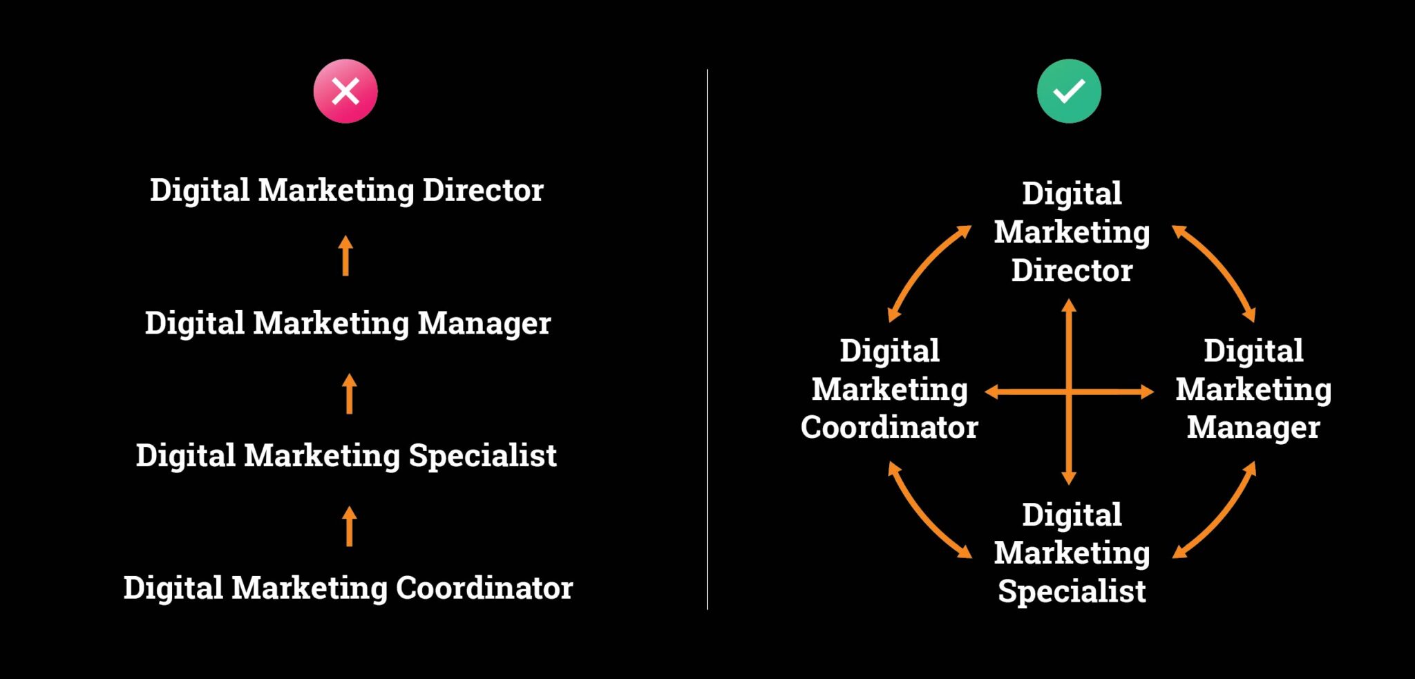 Enable your team to manage up - Stryve Digital Marketing