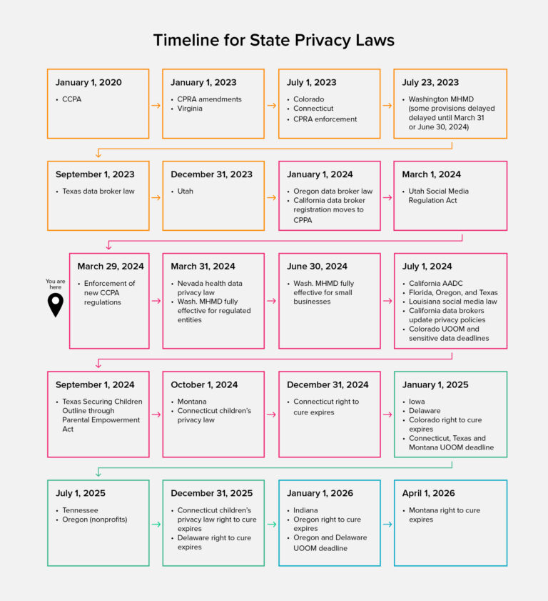 Navigating the changing privacy laws in 2024 (a roadmap for digital ...