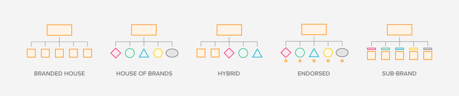 The different types of brand architecture and how to choose the right ...