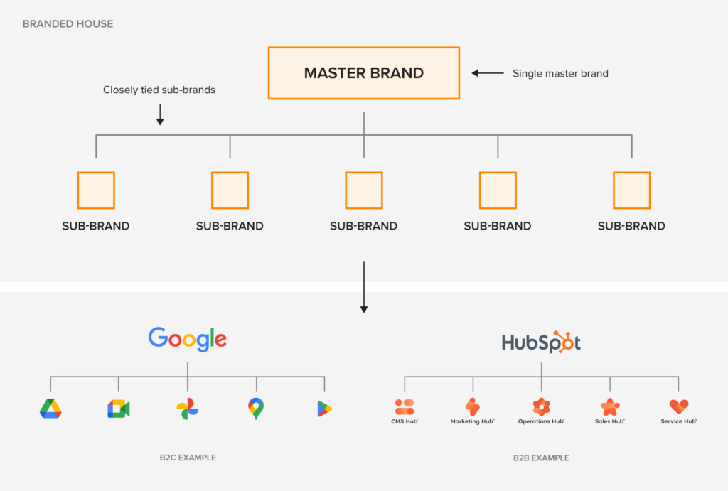 The different types of brand architecture and how to choose the right ...