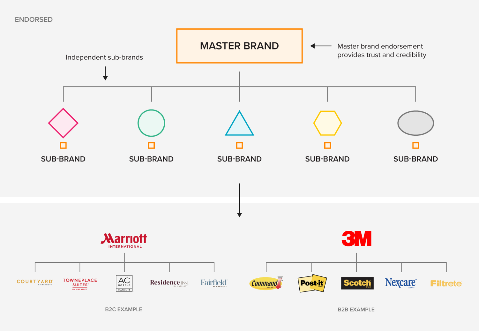 The different types of brand architecture and how to choose the right ...