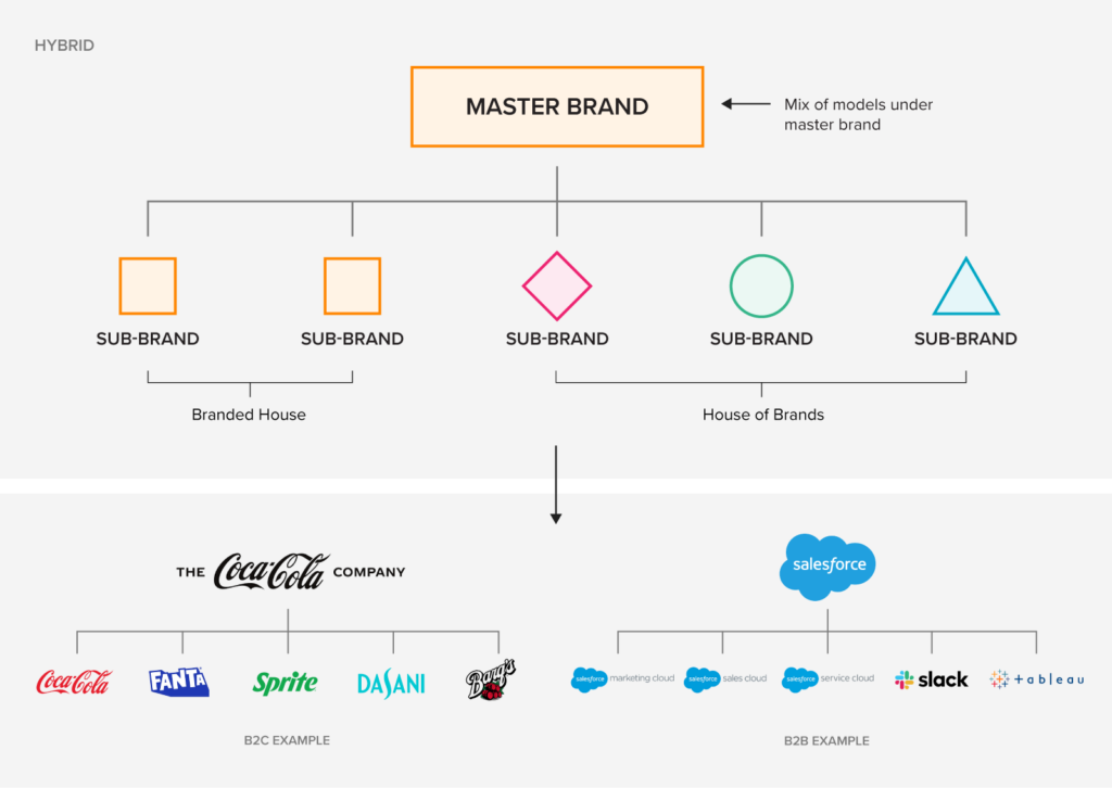 The different types of brand architecture and how to choose the right ...
