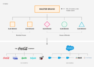 The different types of brand architecture and how to choose the right ...