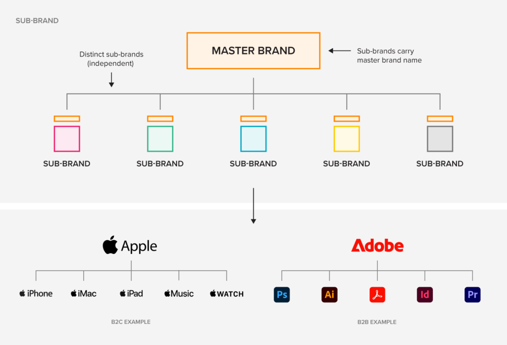 The different types of brand architecture and how to choose the right ...